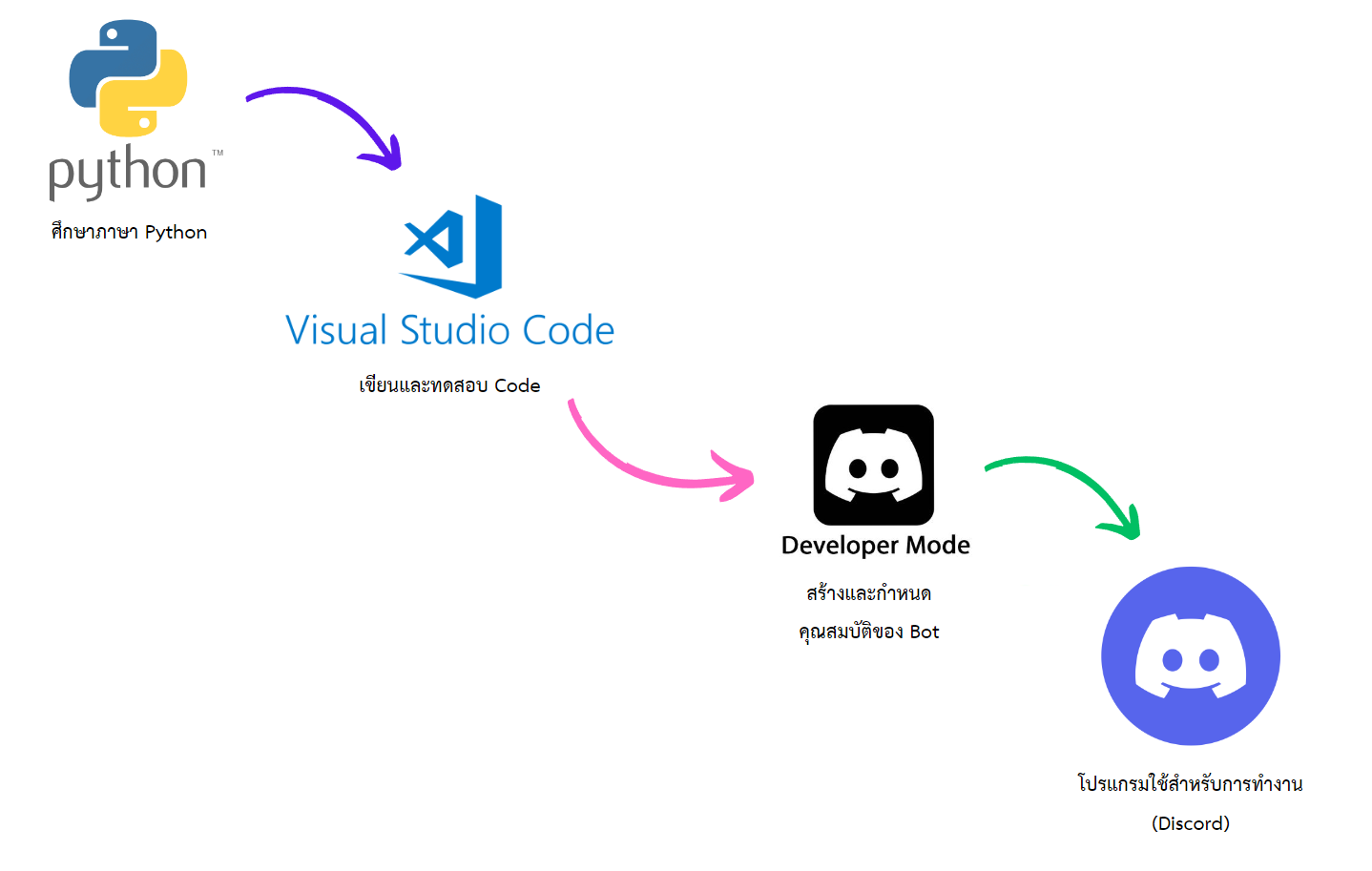 สร้างบอทเปิดเพลง Discord ด้วย Python – DP (Digital Profile)